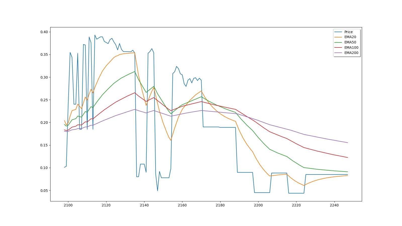 ODUWA Exponential Moving Averages