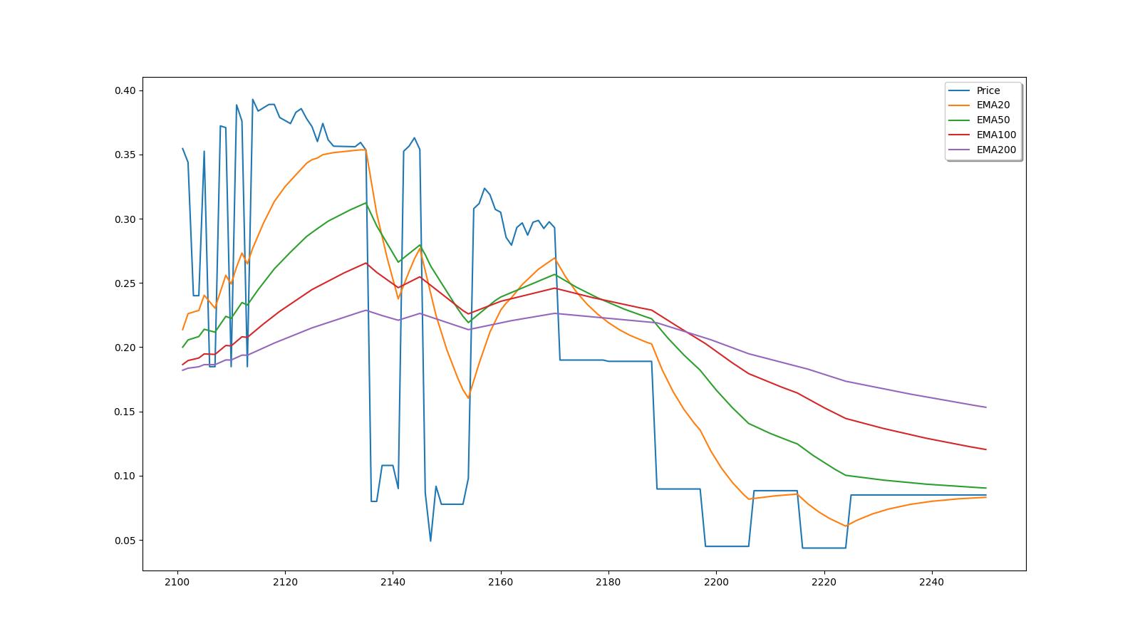 ODUWA Exponential Moving Averages