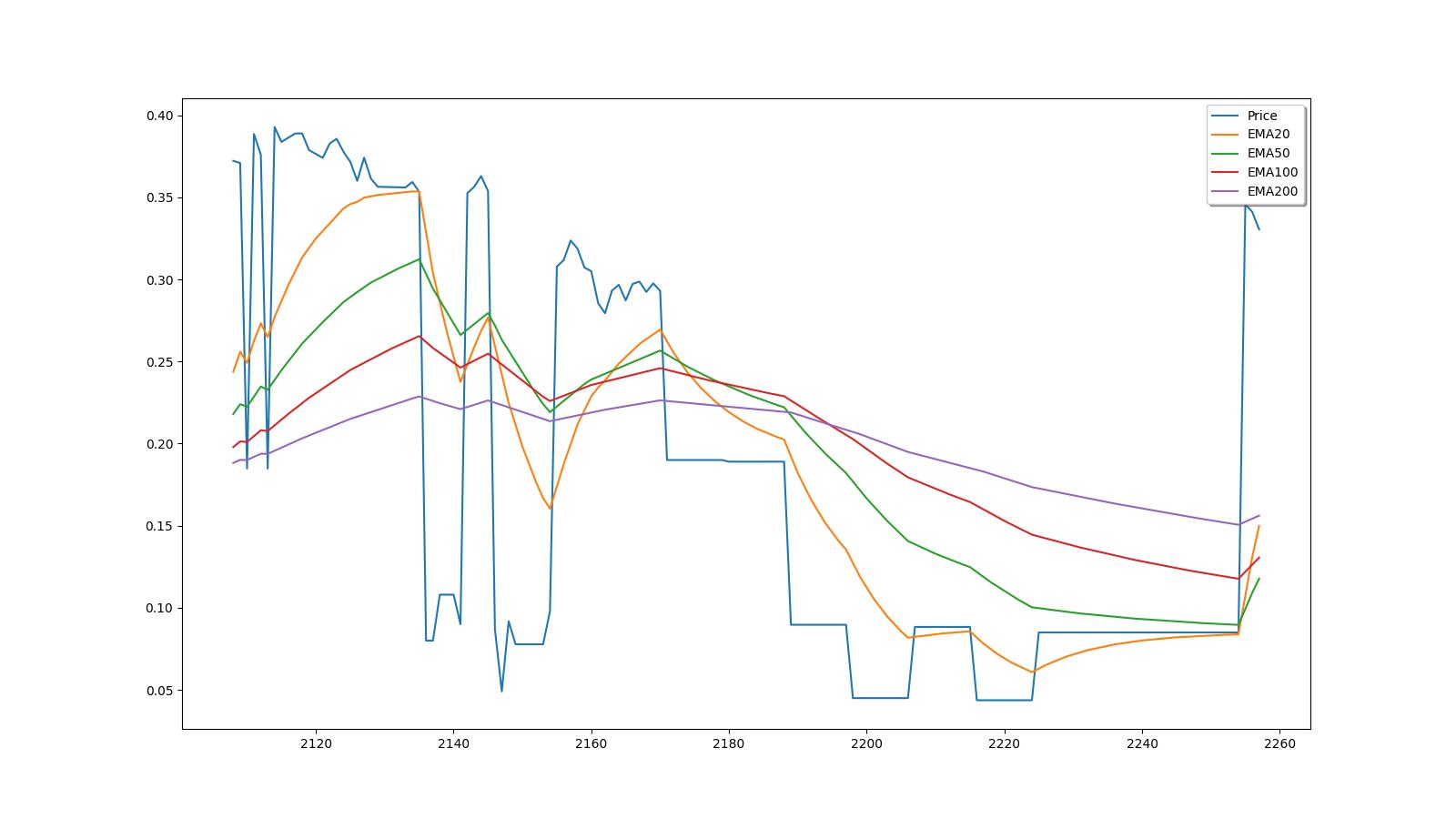 ODUWA Exponential Moving Averages