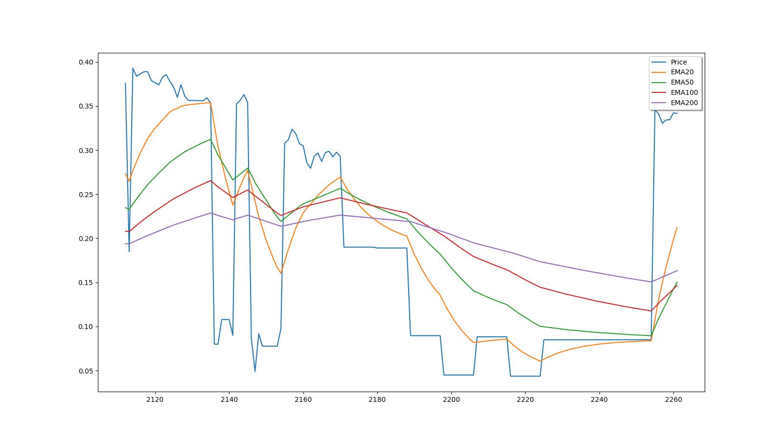ODUWA Exponential Moving Averages