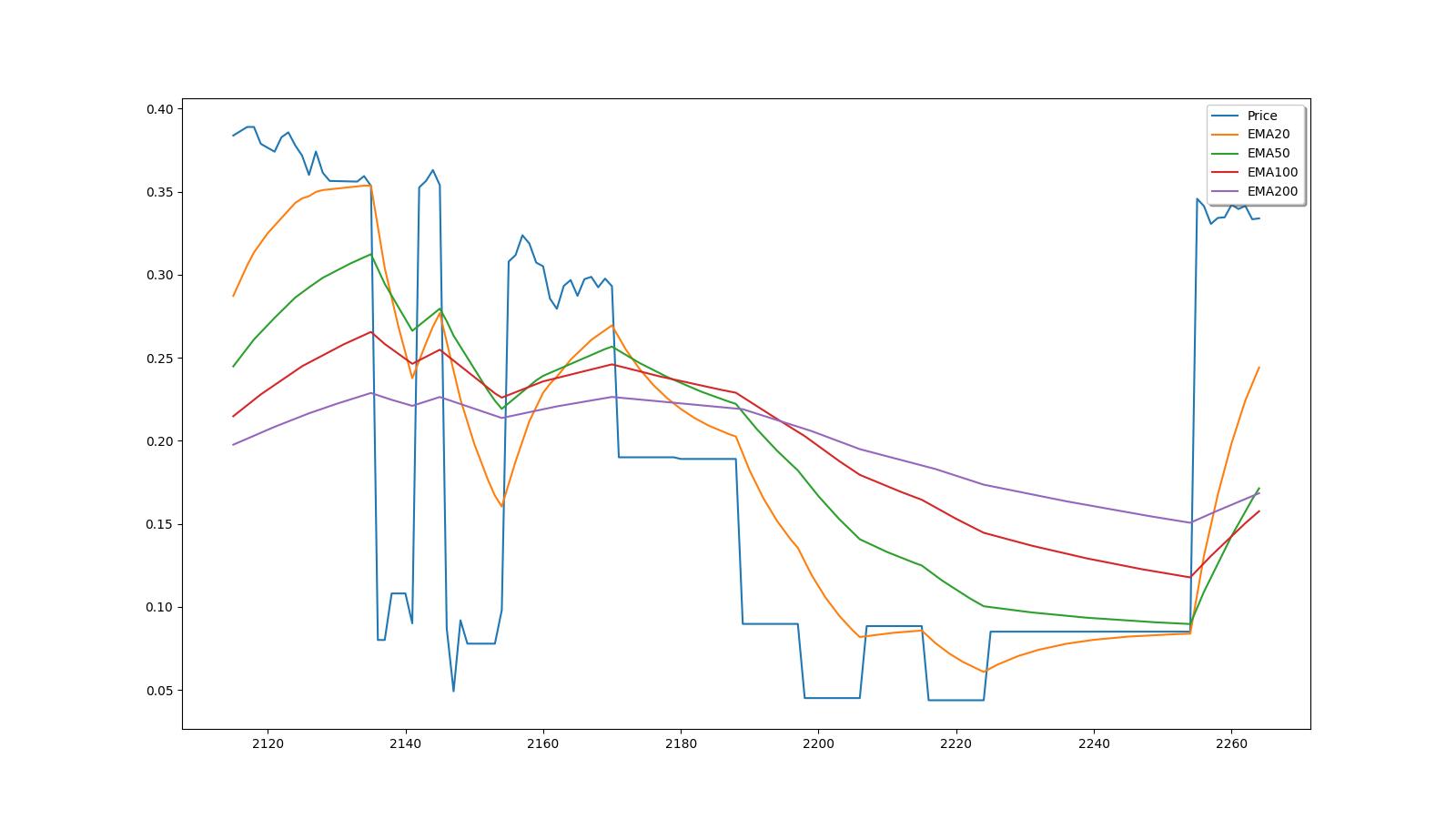 ODUWA Exponential Moving Averages