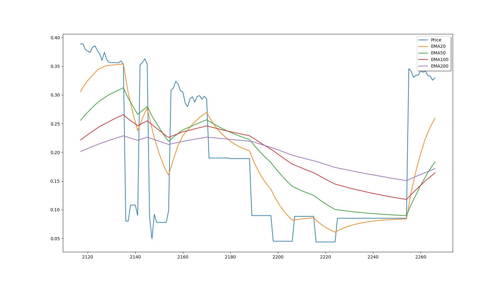 ODUWA Exponential Moving Averages