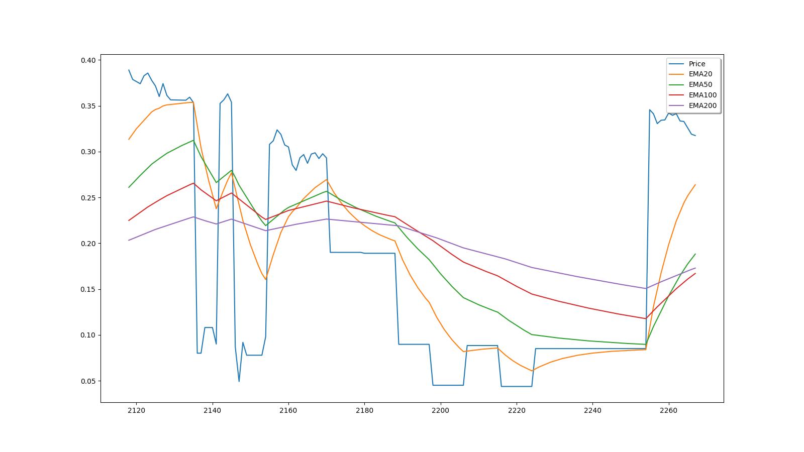 ODUWA Exponential Moving Averages