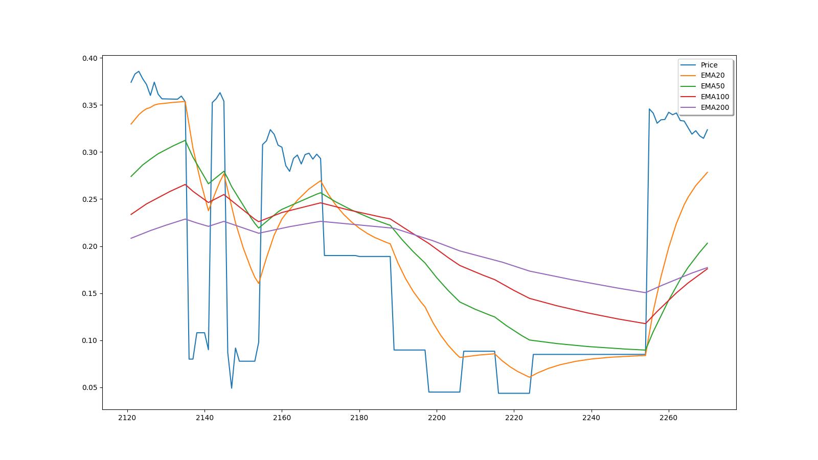 ODUWA Exponential Moving Averages