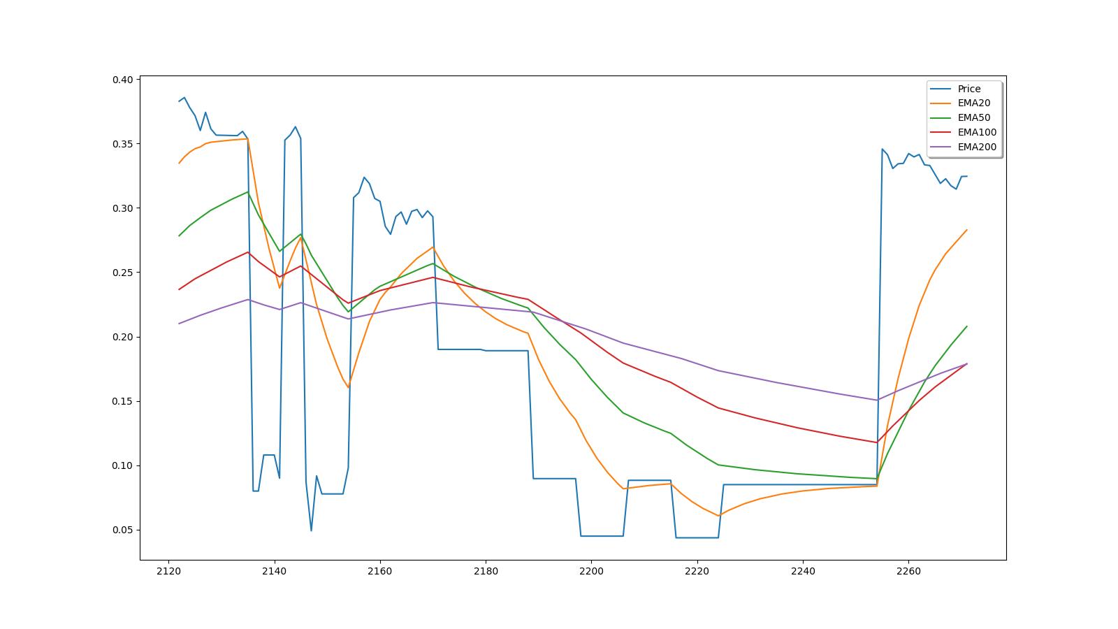 ODUWA Exponential Moving Averages