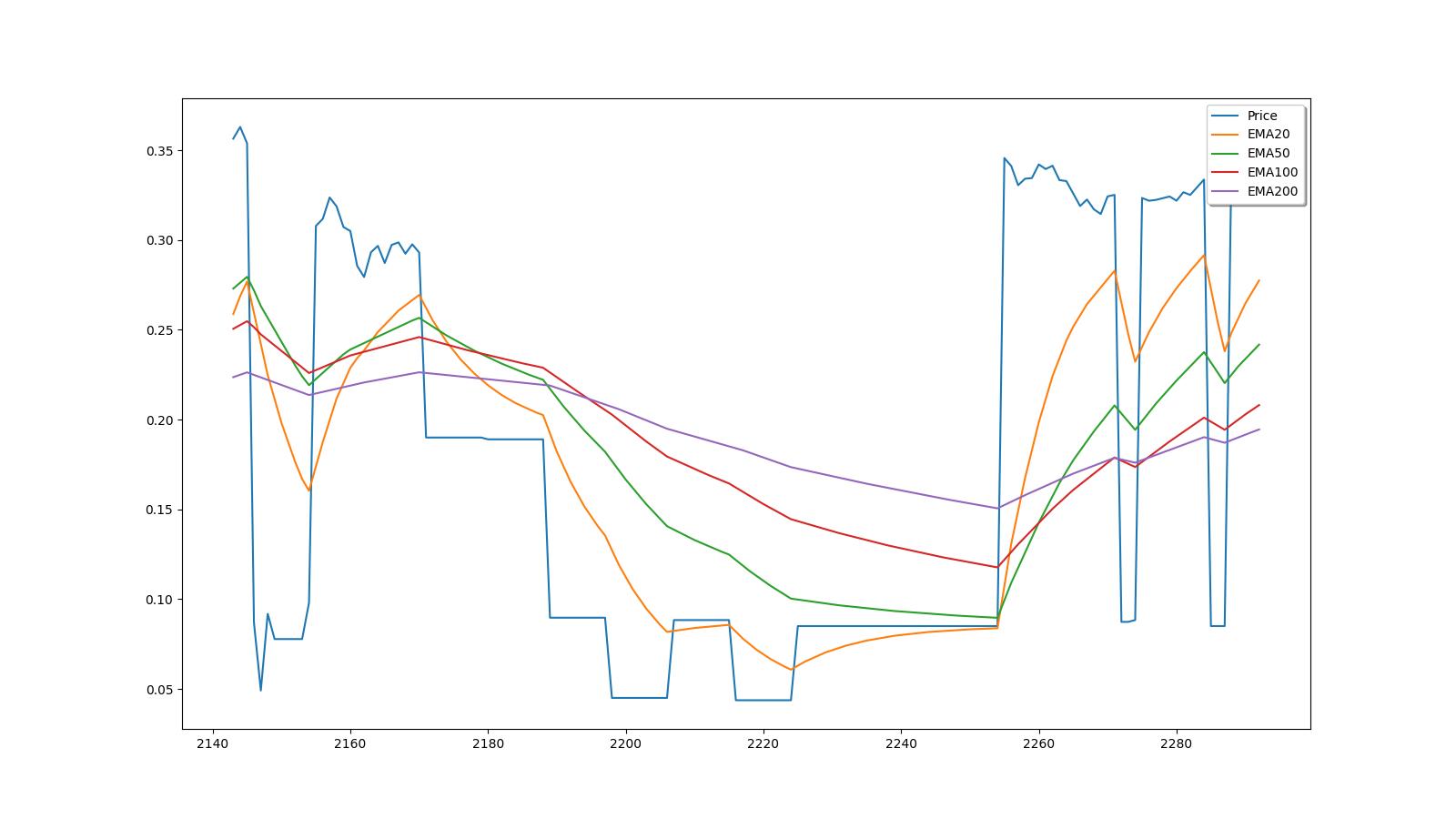 ODUWA Exponential Moving Averages