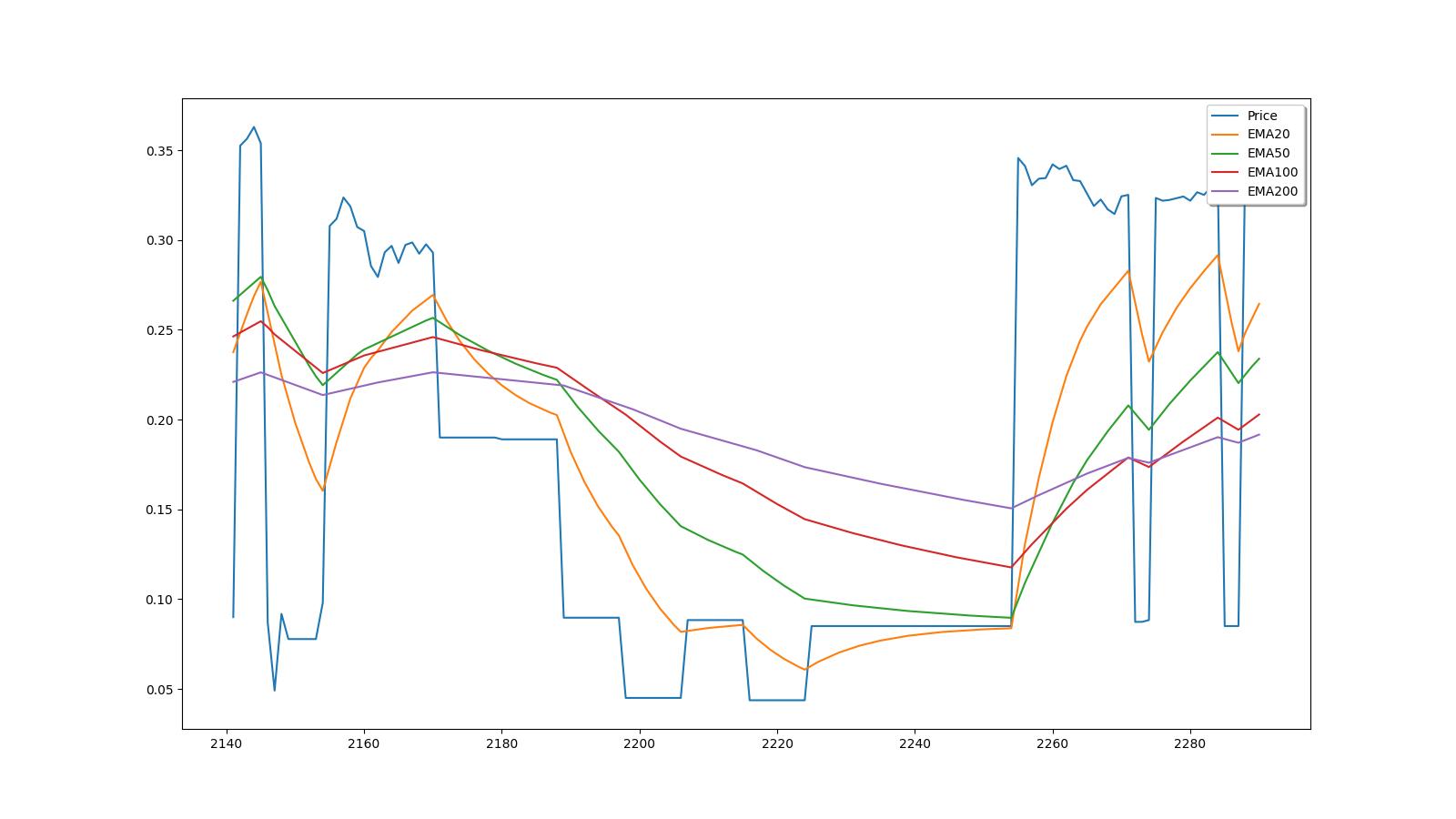 ODUWA Exponential Moving Averages