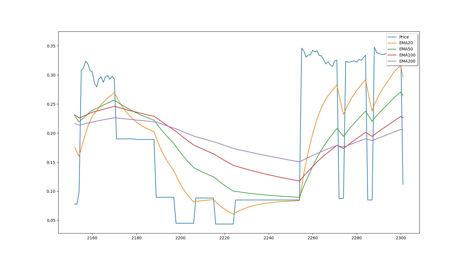 ODUWA Exponential Moving Averages