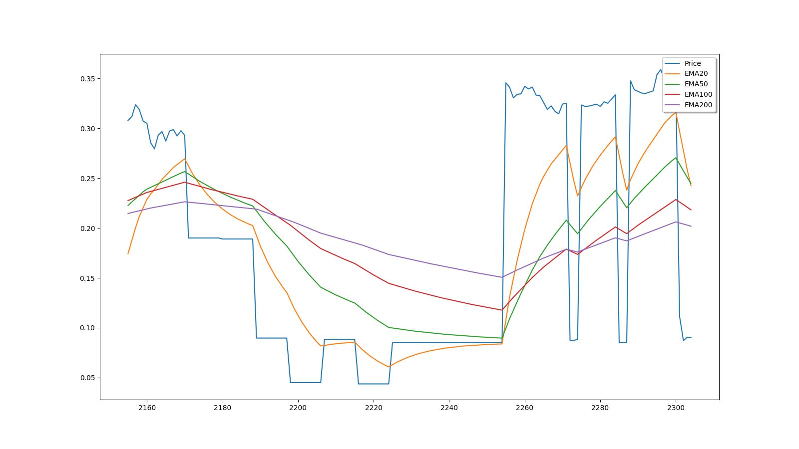 ODUWA Exponential Moving Averages