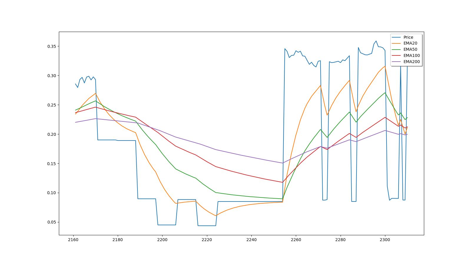 ODUWA Exponential Moving Averages