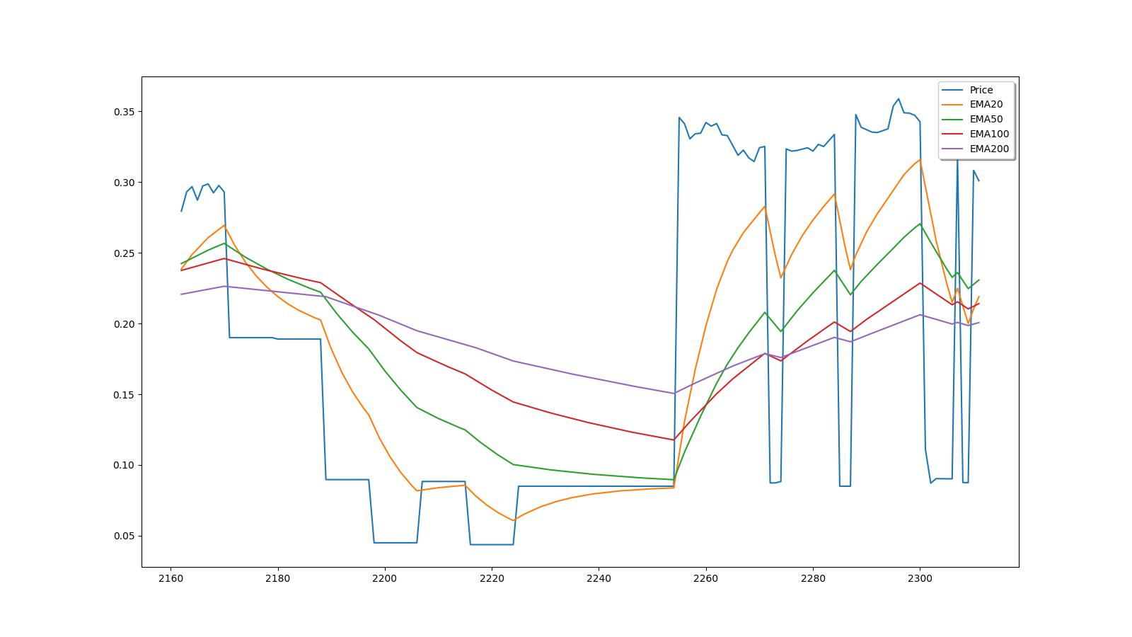 ODUWA Exponential Moving Averages