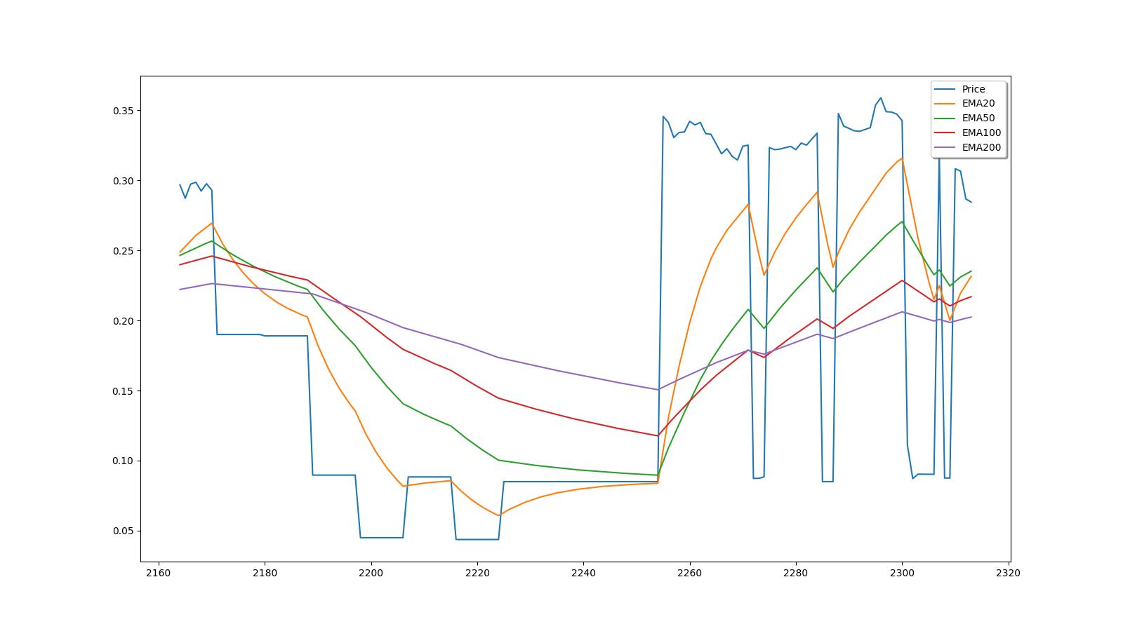 ODUWA Exponential Moving Averages