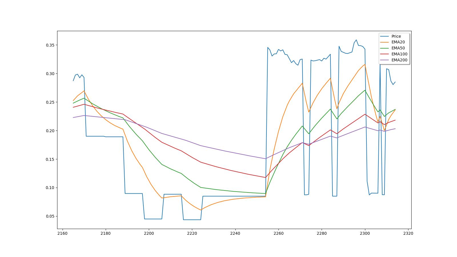 ODUWA Exponential Moving Averages