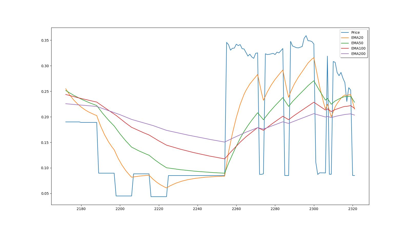 ODUWA Exponential Moving Averages