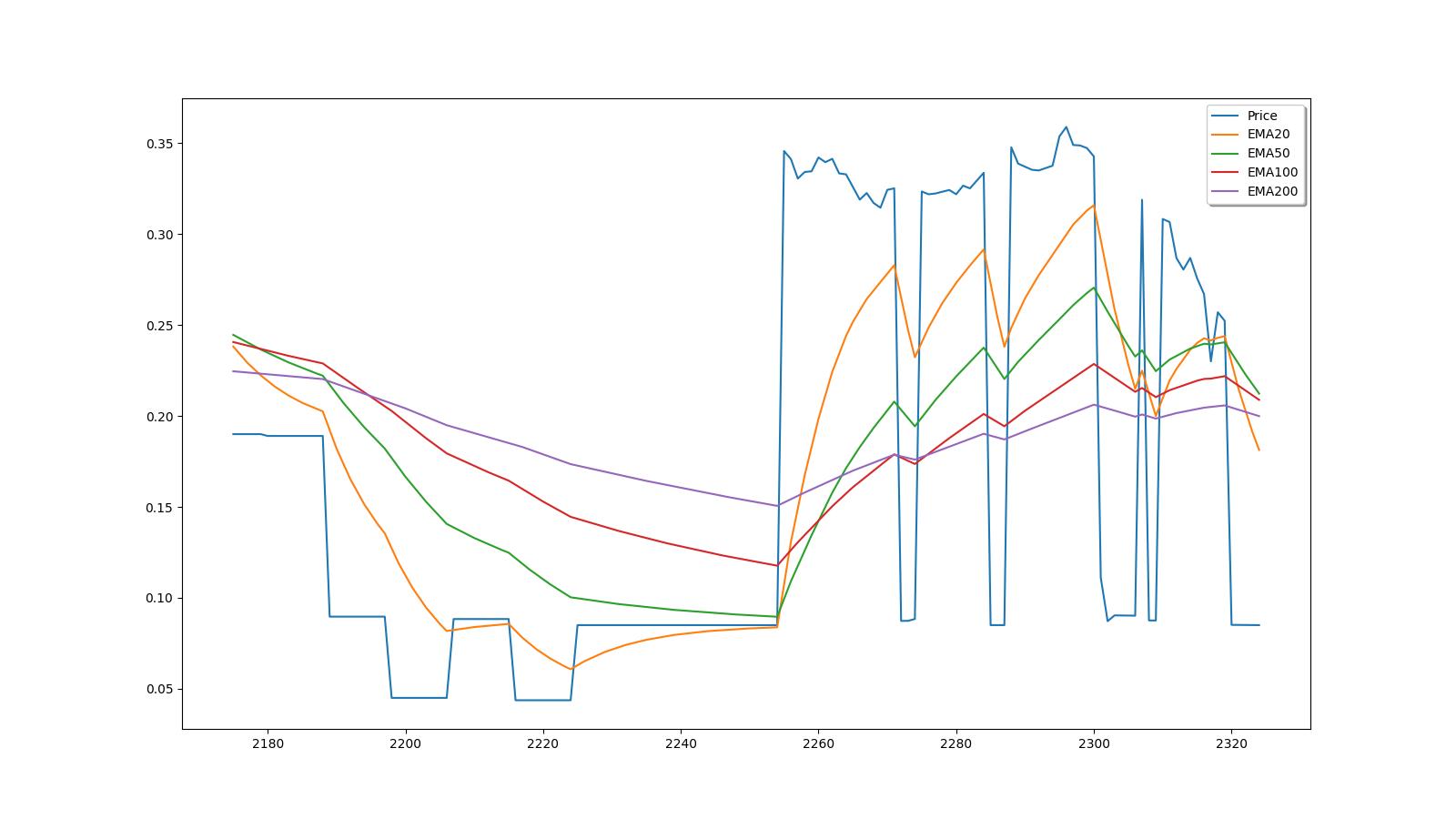 ODUWA Exponential Moving Averages