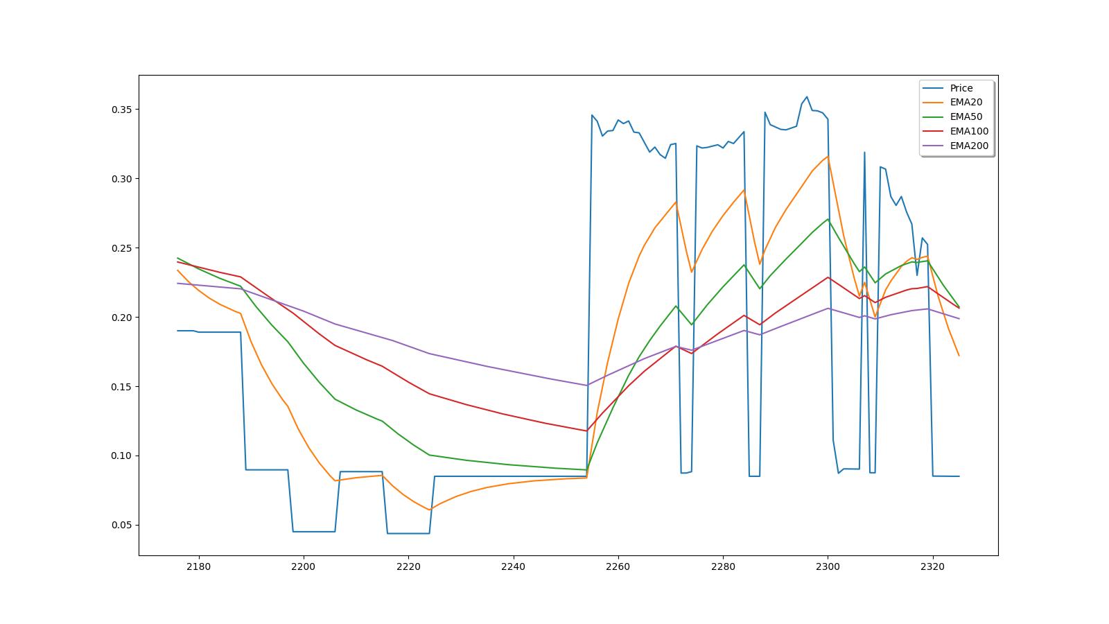 ODUWA Exponential Moving Averages