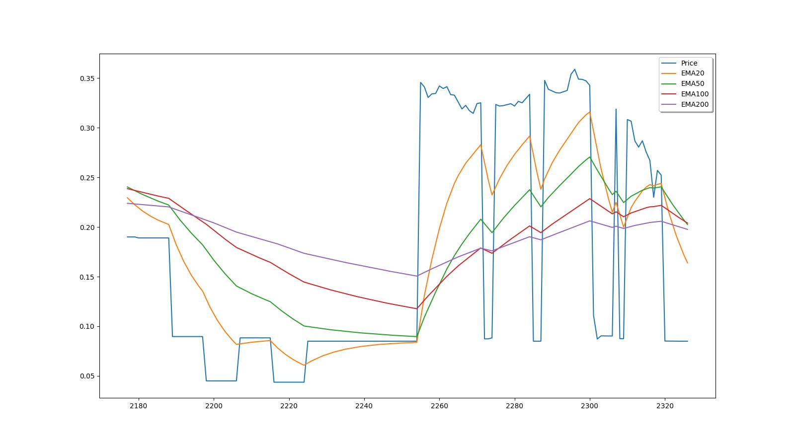 ODUWA Exponential Moving Averages