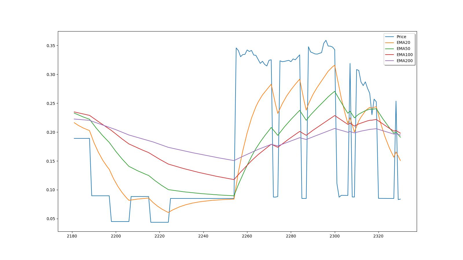 ODUWA Exponential Moving Averages