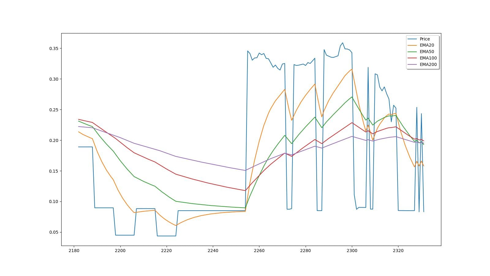 ODUWA Exponential Moving Averages