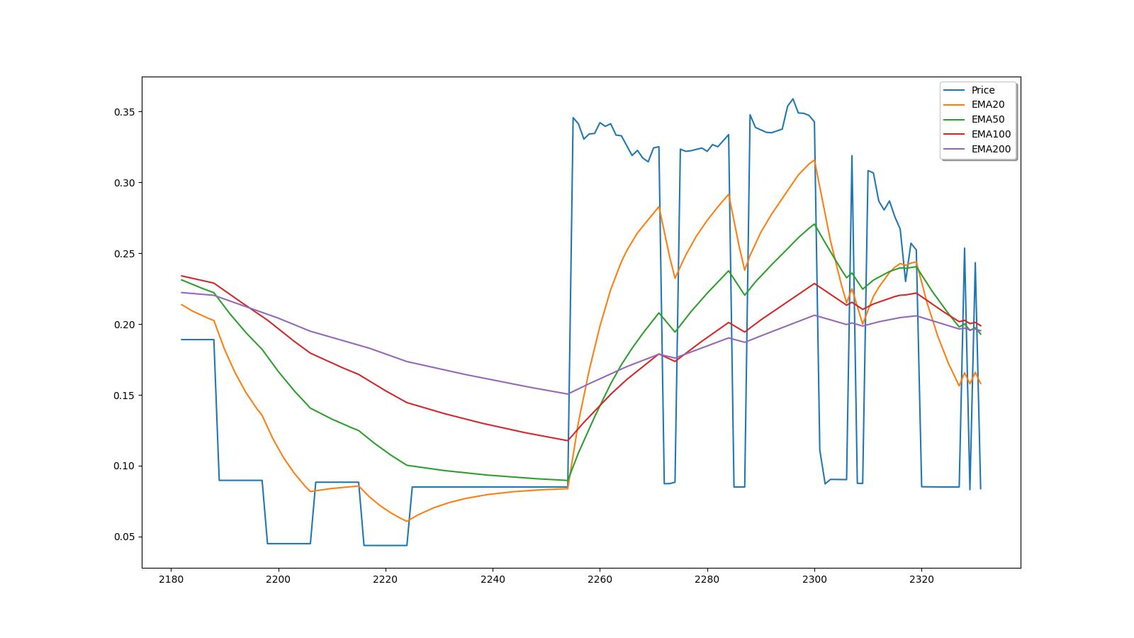 ODUWA Exponential Moving Averages