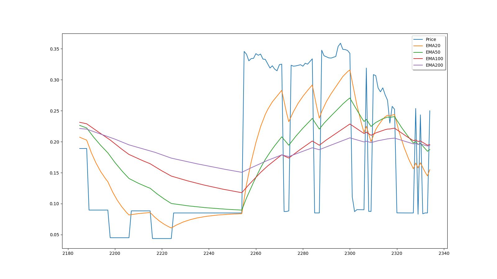 ODUWA Exponential Moving Averages