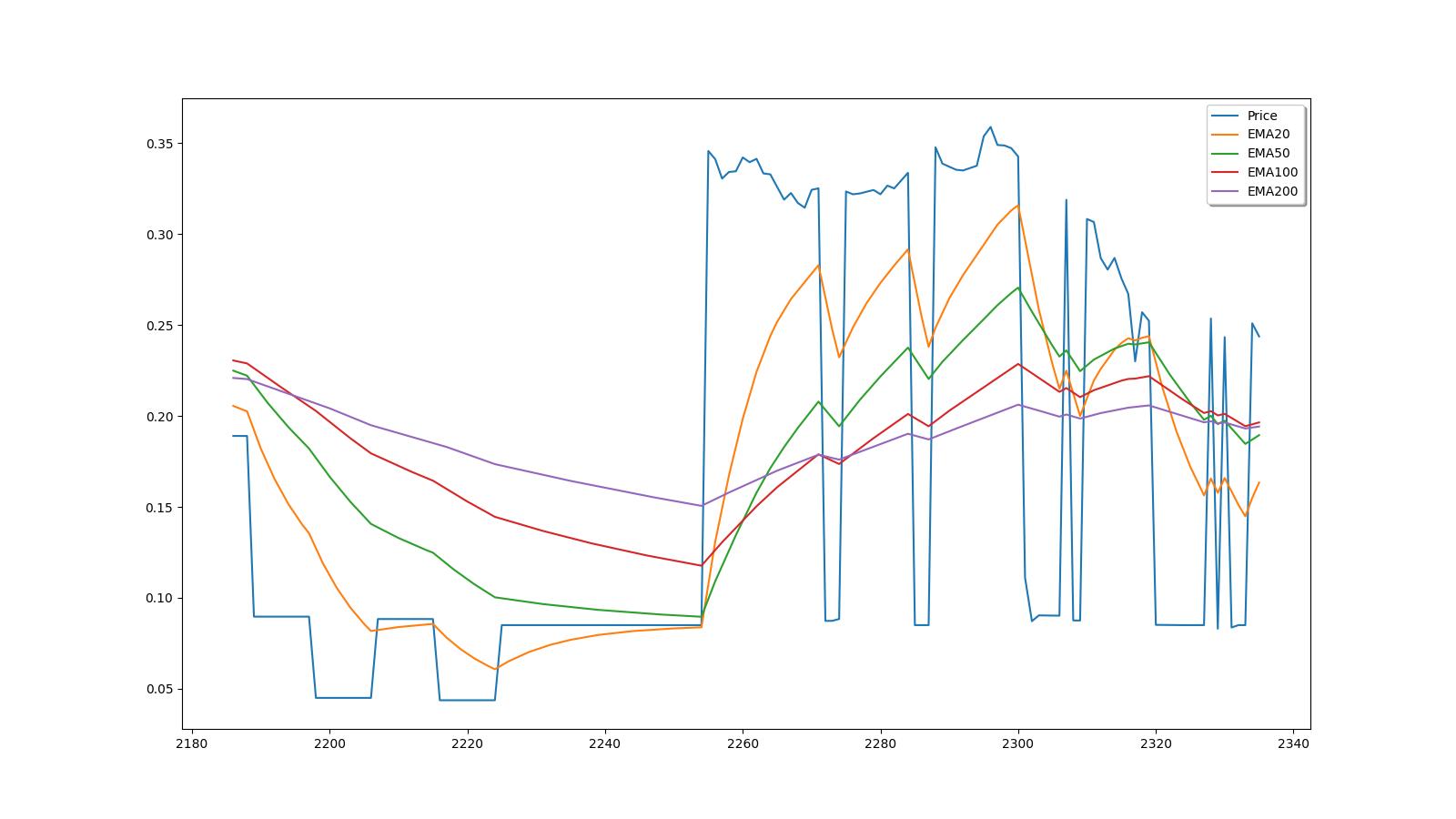 ODUWA Exponential Moving Averages