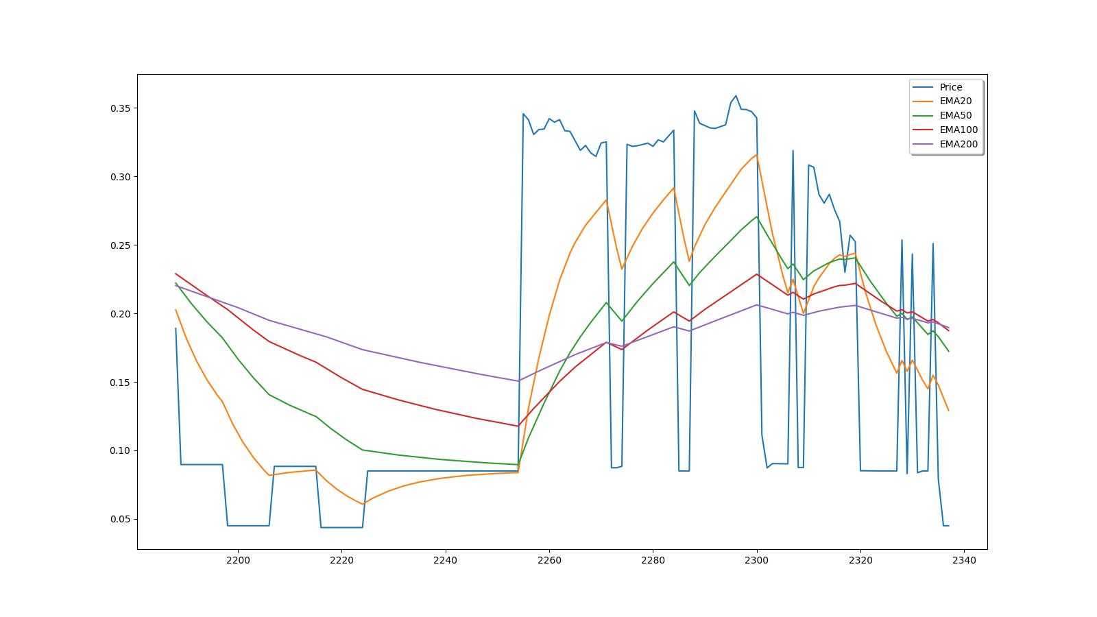 ODUWA Exponential Moving Averages