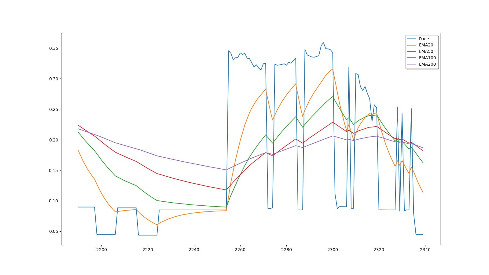 ODUWA Exponential Moving Averages