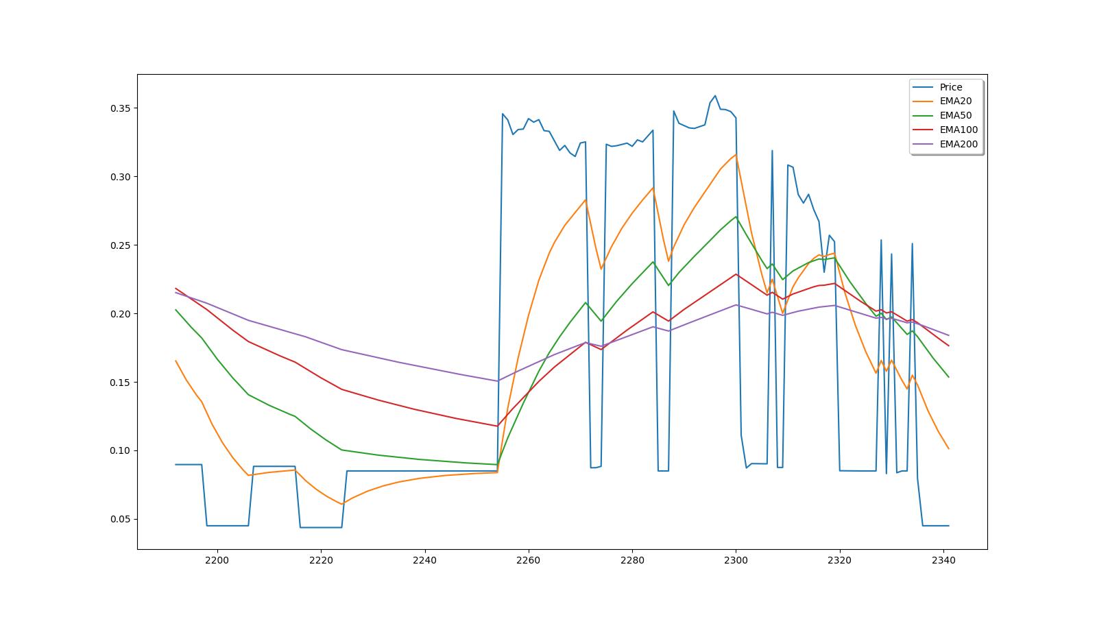 ODUWA Exponential Moving Averages
