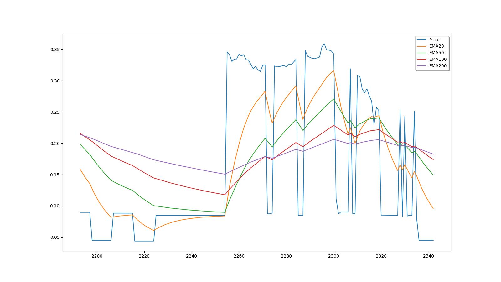 ODUWA Exponential Moving Averages