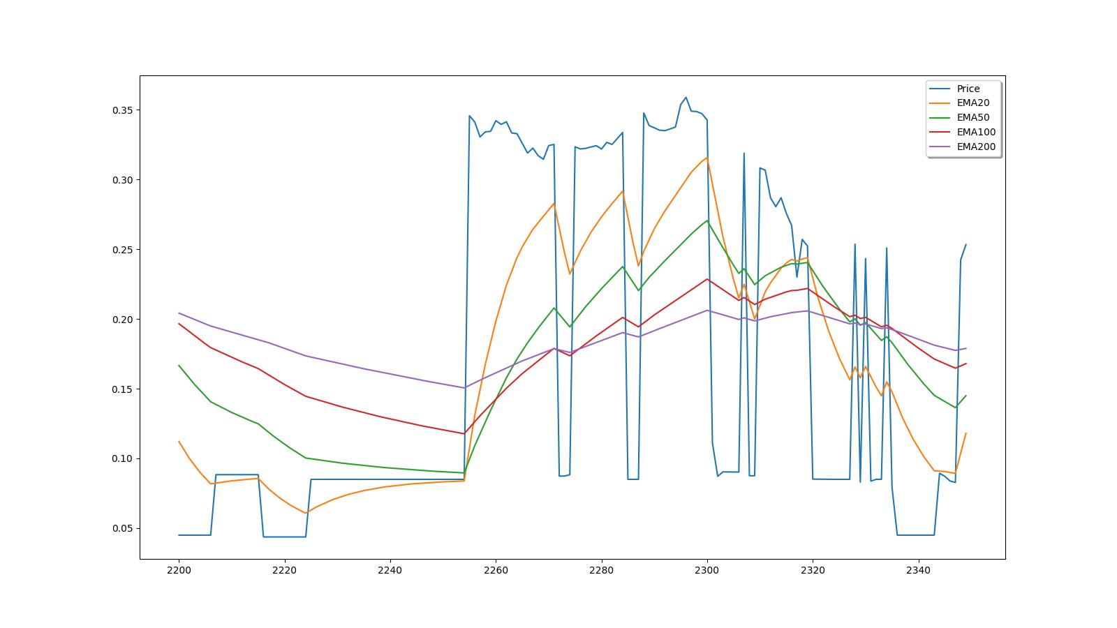 ODUWA Exponential Moving Averages