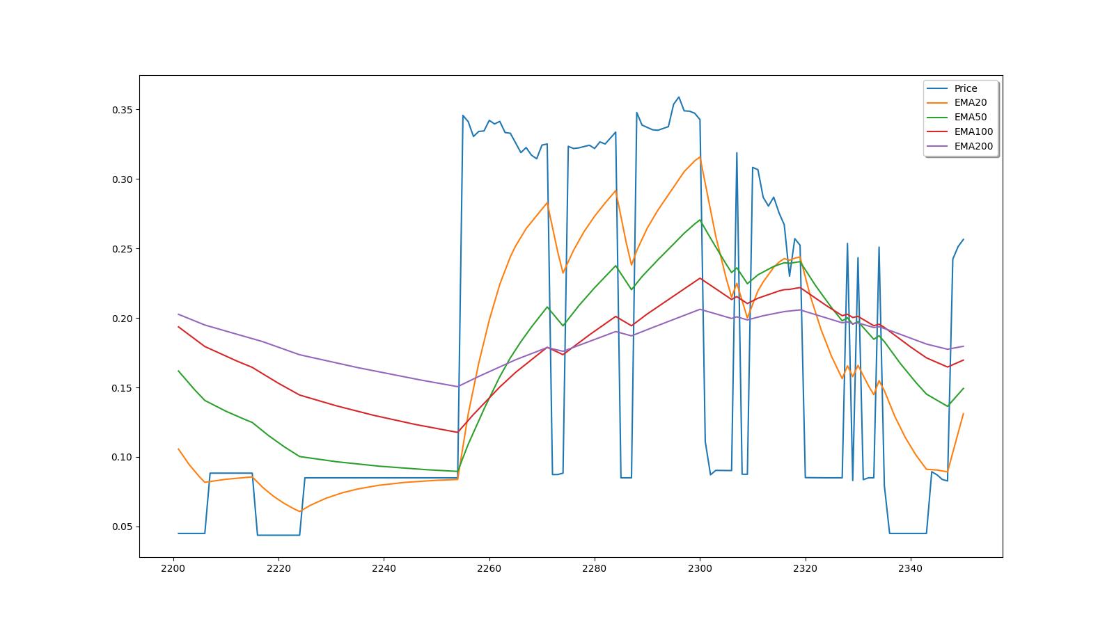 ODUWA Exponential Moving Averages