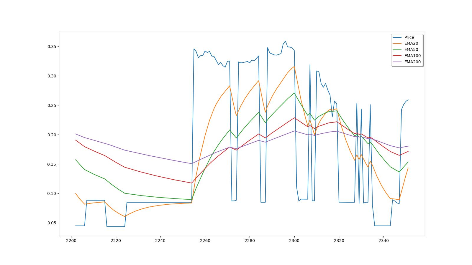 ODUWA Exponential Moving Averages
