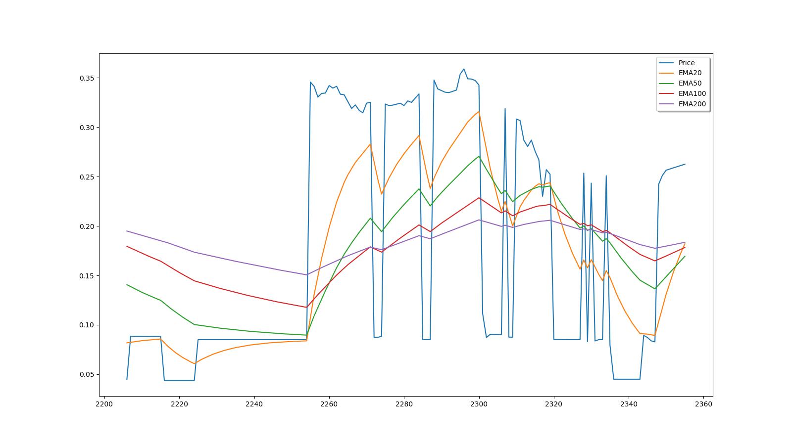 ODUWA Exponential Moving Averages