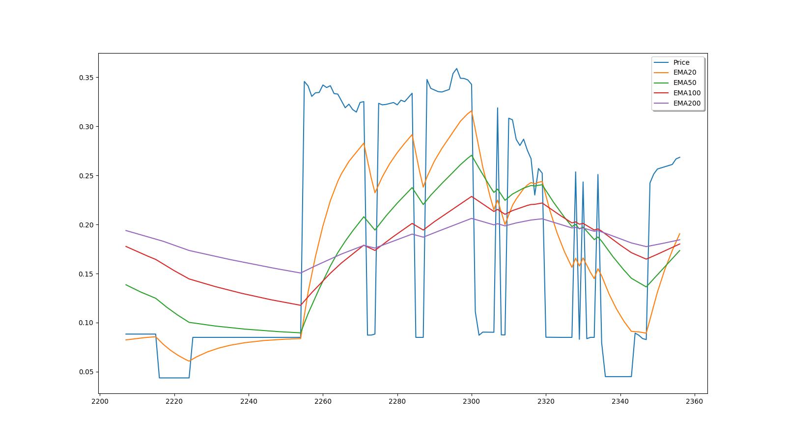 ODUWA Exponential Moving Averages