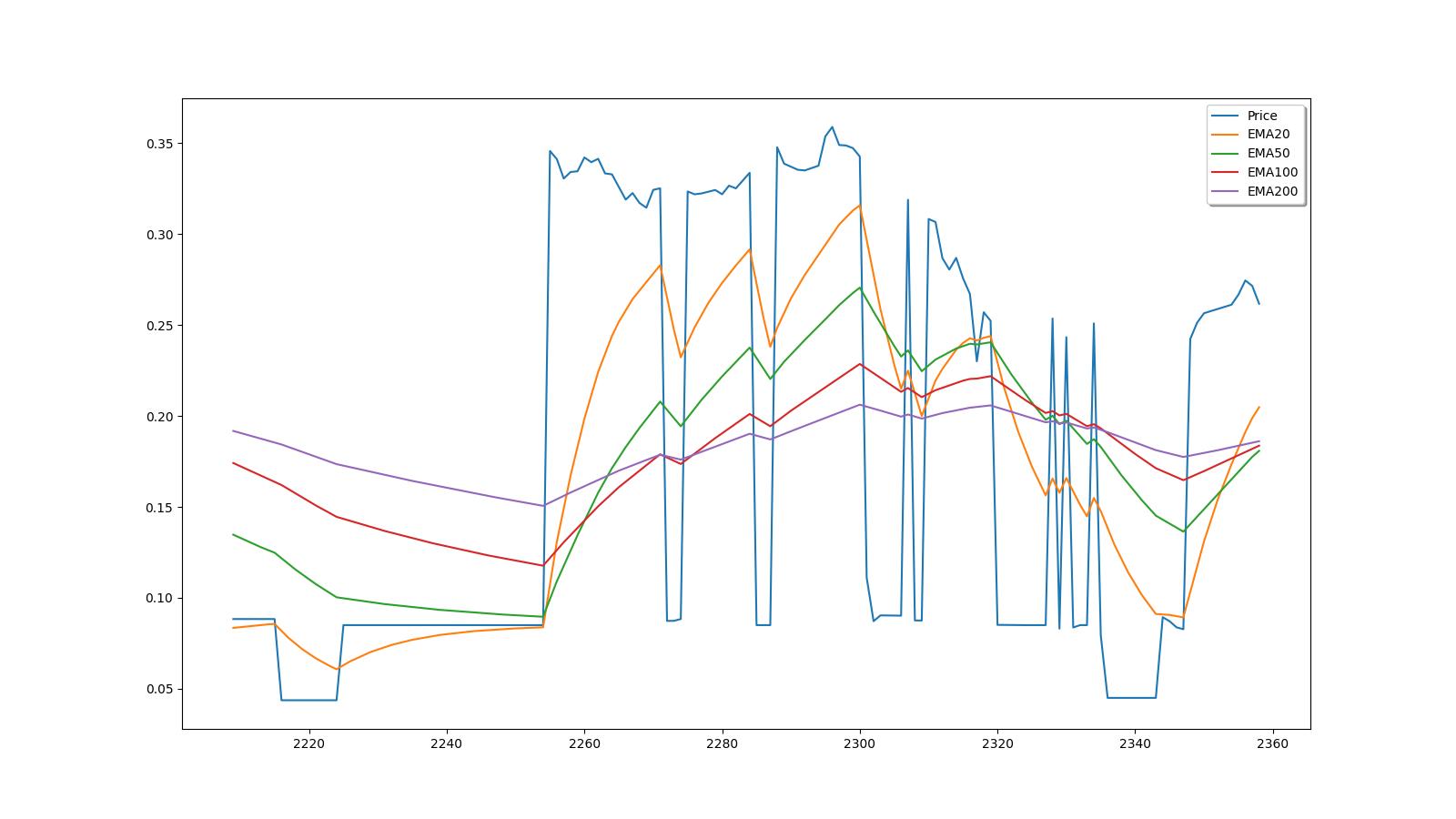 ODUWA Exponential Moving Averages