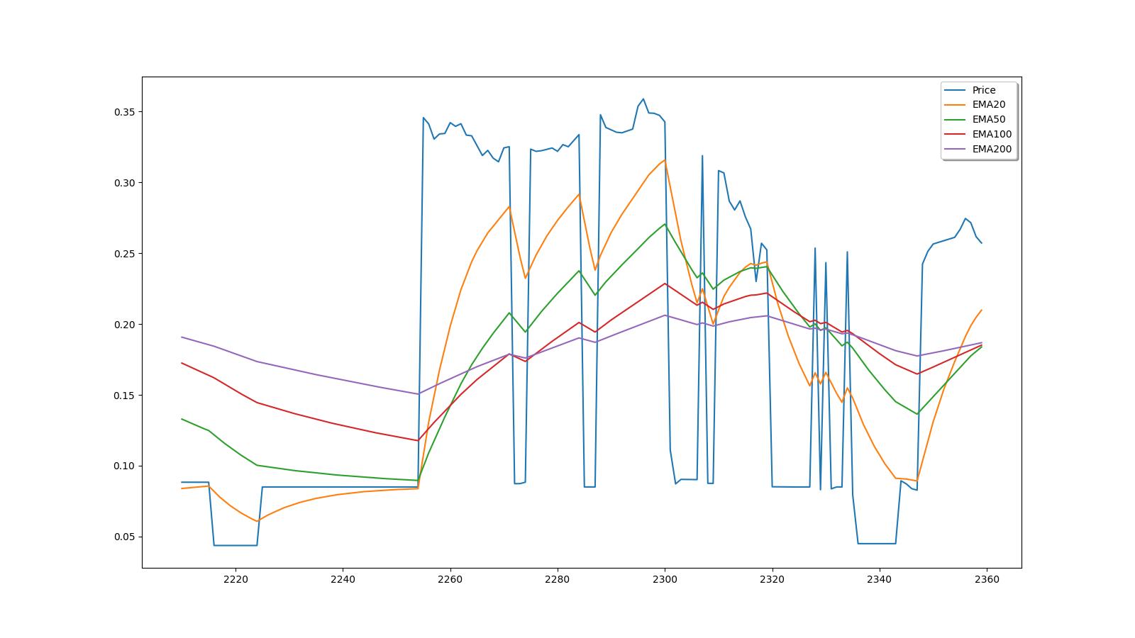 ODUWA Exponential Moving Averages