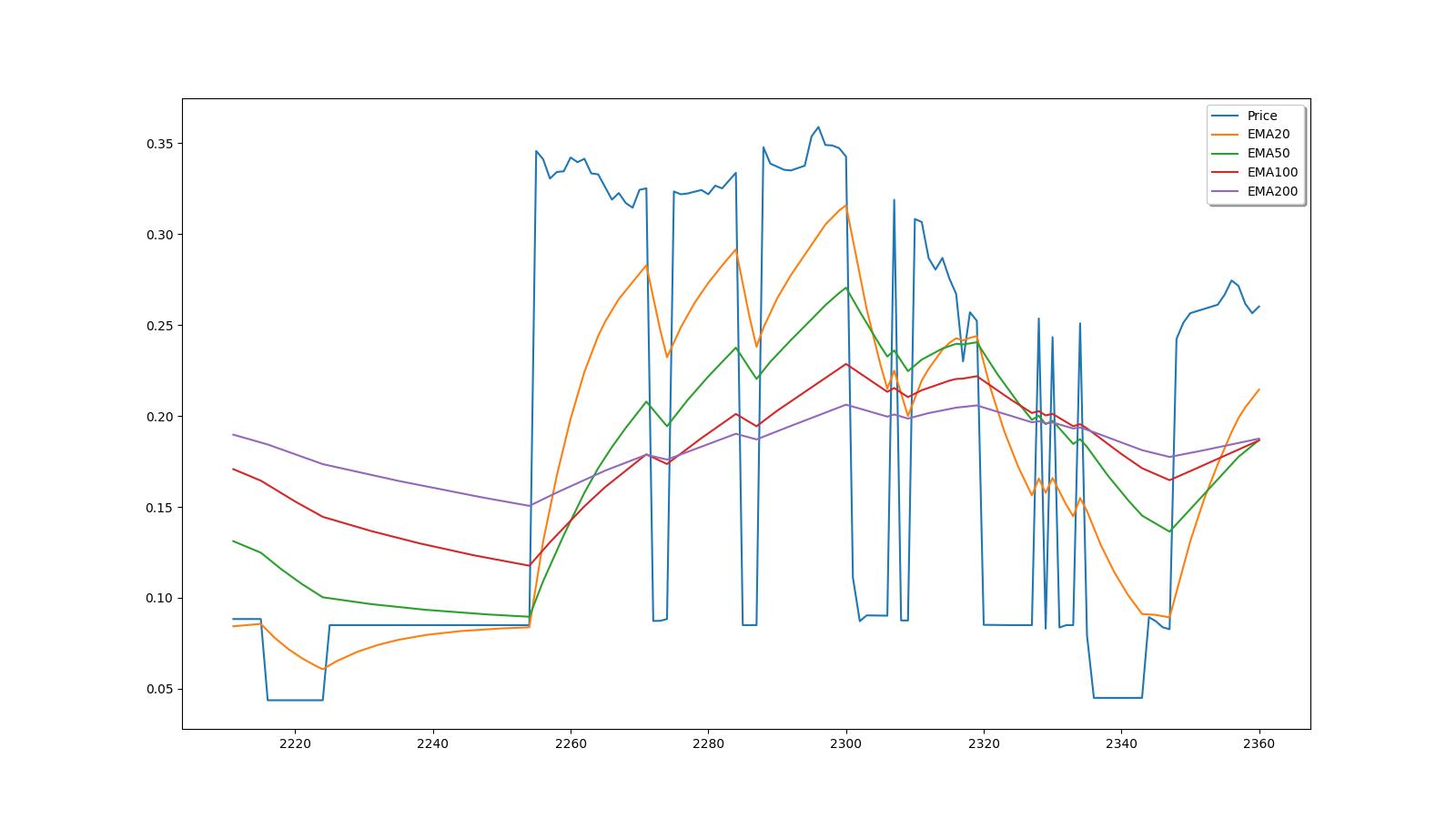 ODUWA Exponential Moving Averages