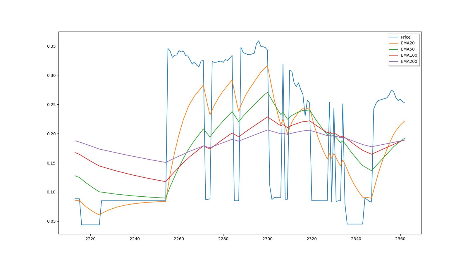 ODUWA Exponential Moving Averages