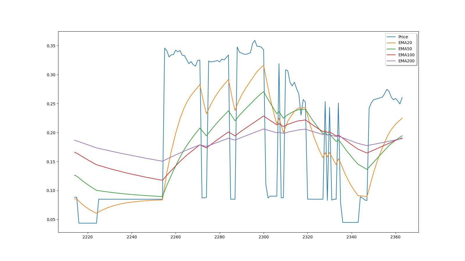 ODUWA Exponential Moving Averages