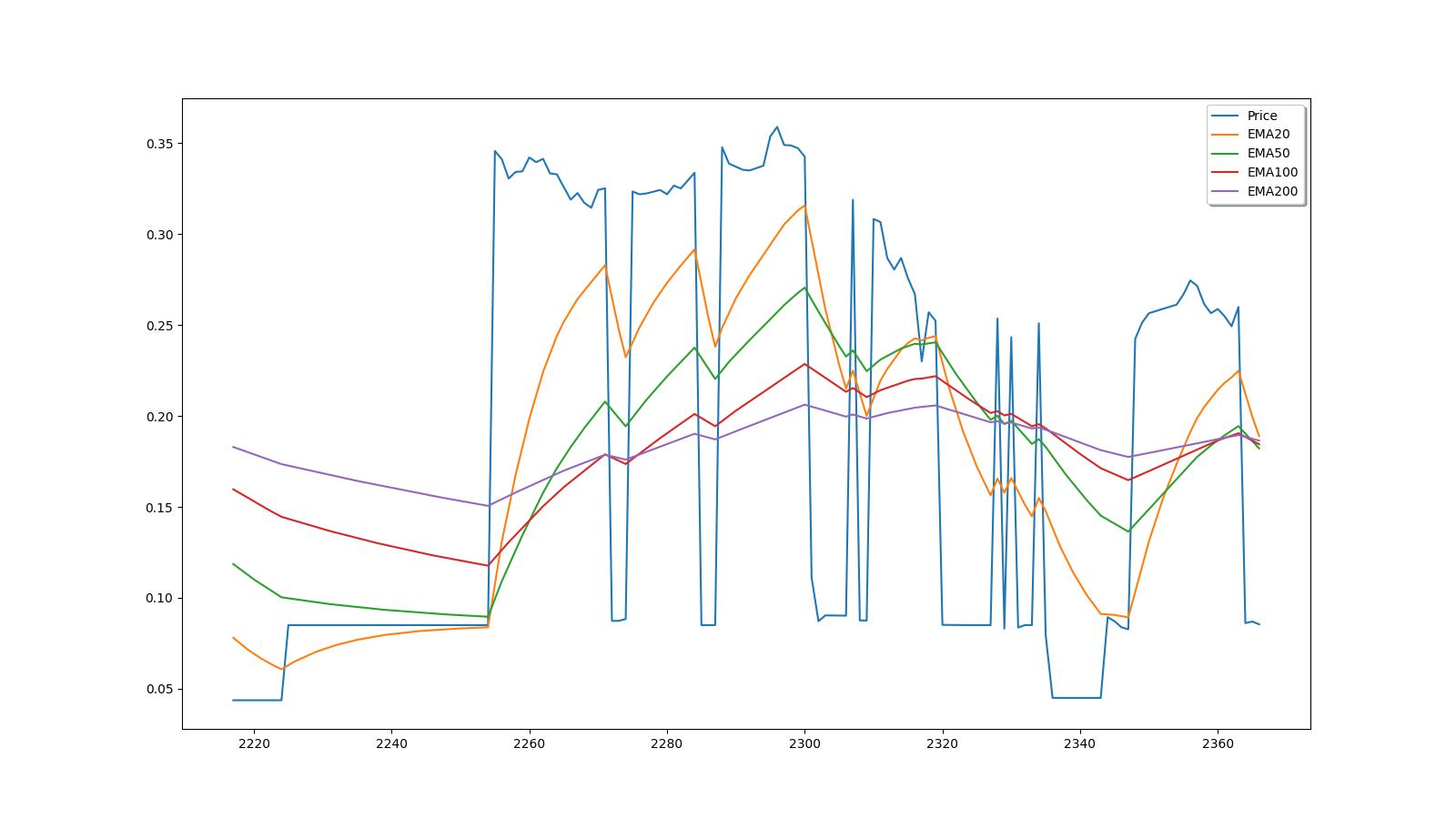 ODUWA Exponential Moving Averages