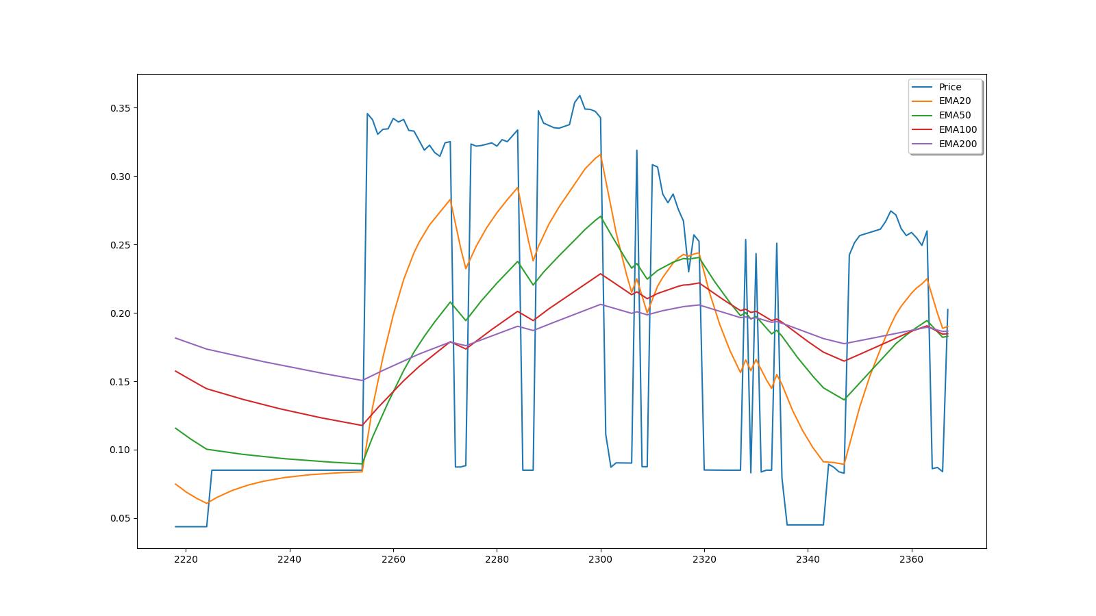 ODUWA Exponential Moving Averages