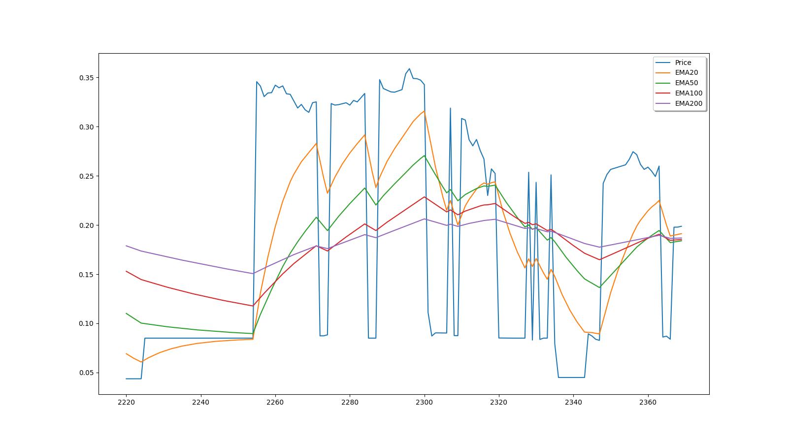 ODUWA Exponential Moving Averages