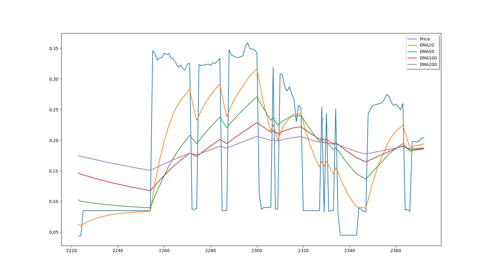 ODUWA Exponential Moving Averages