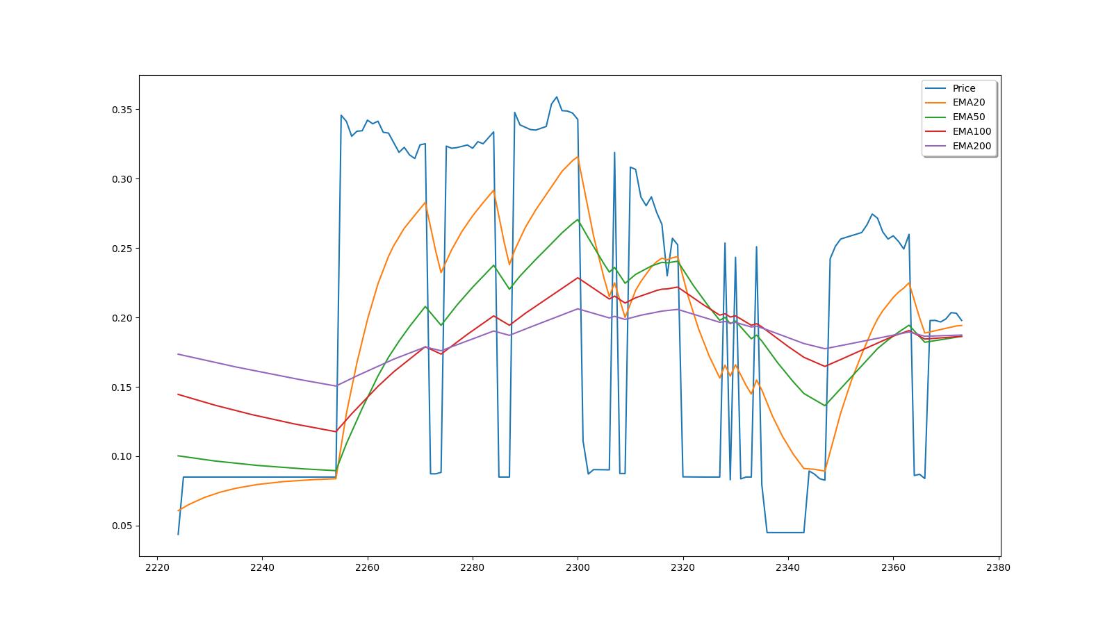 ODUWA Exponential Moving Averages