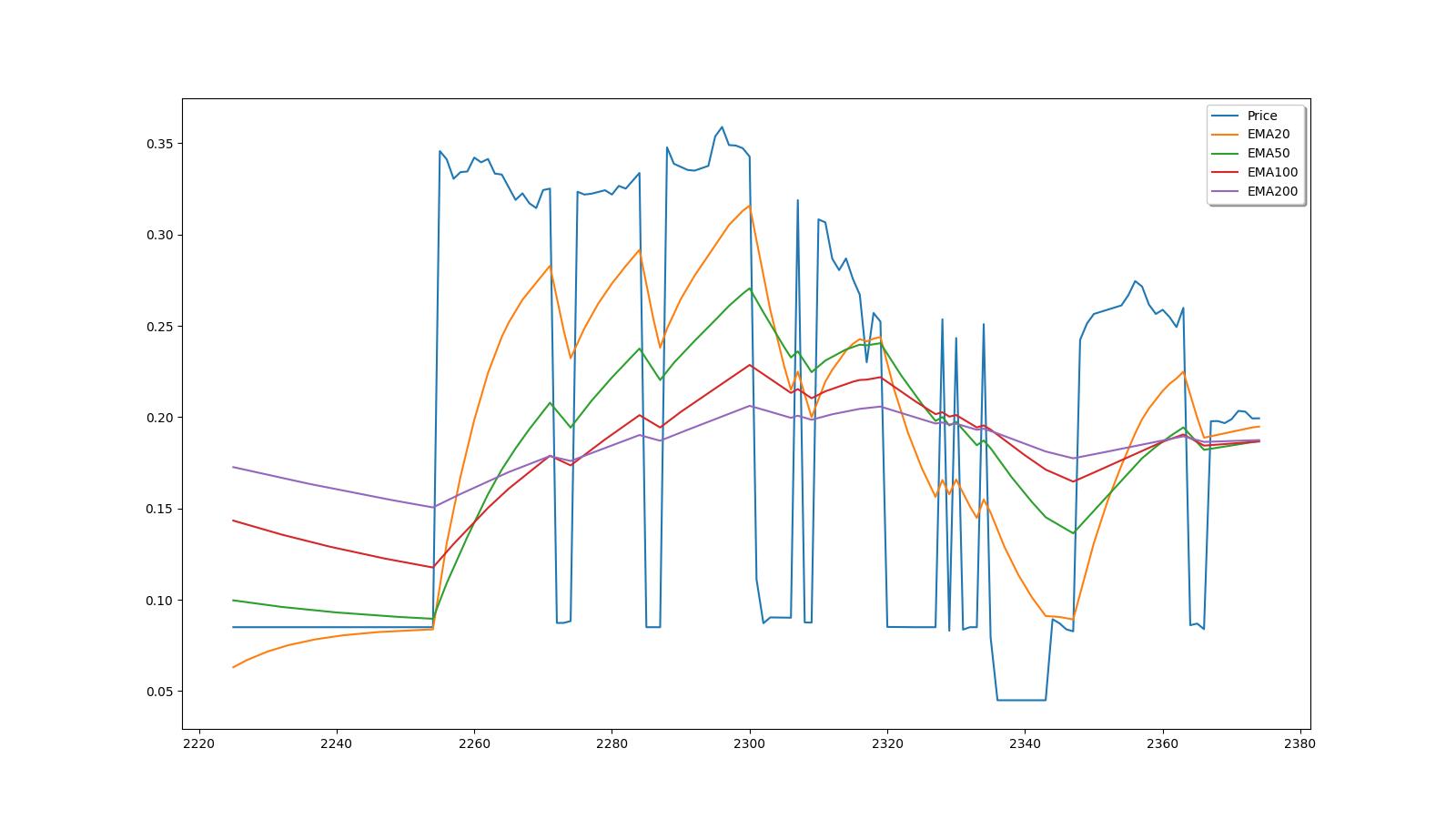 ODUWA Exponential Moving Averages