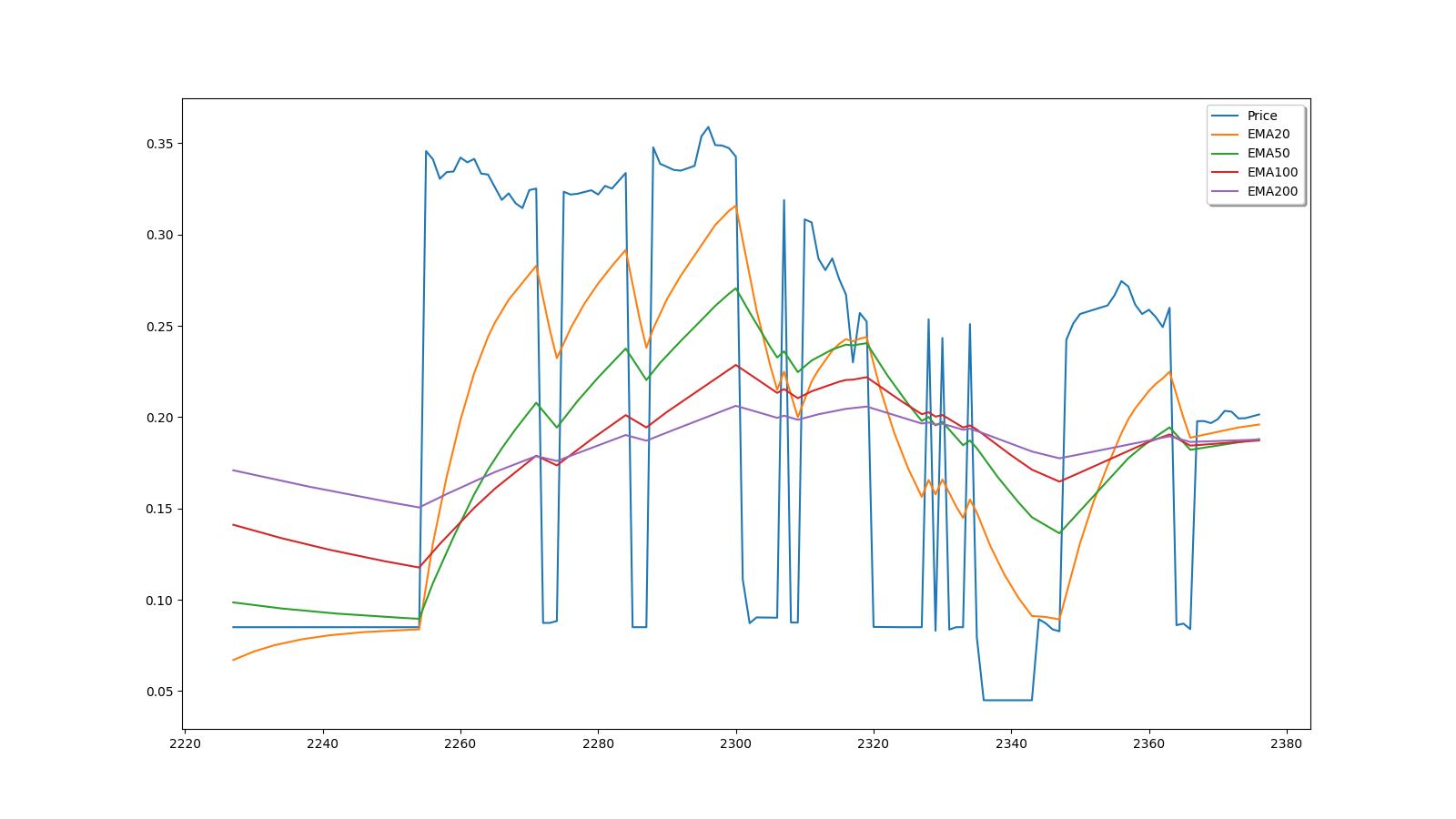 ODUWA Exponential Moving Averages
