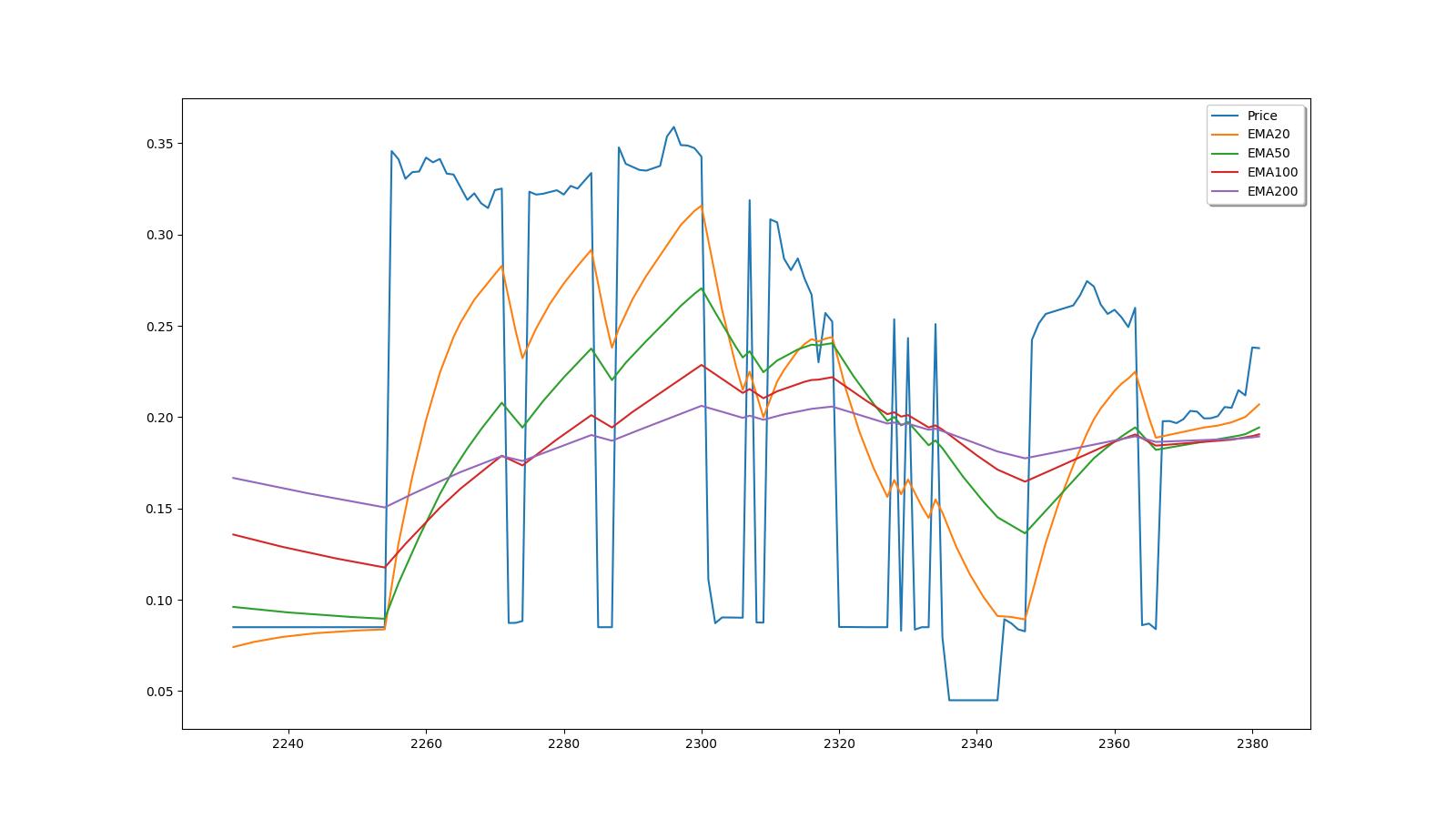 ODUWA Exponential Moving Averages