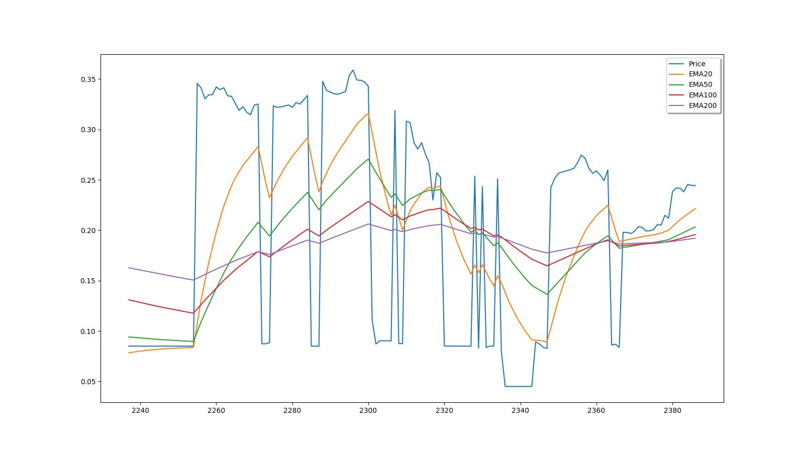 ODUWA Exponential Moving Averages