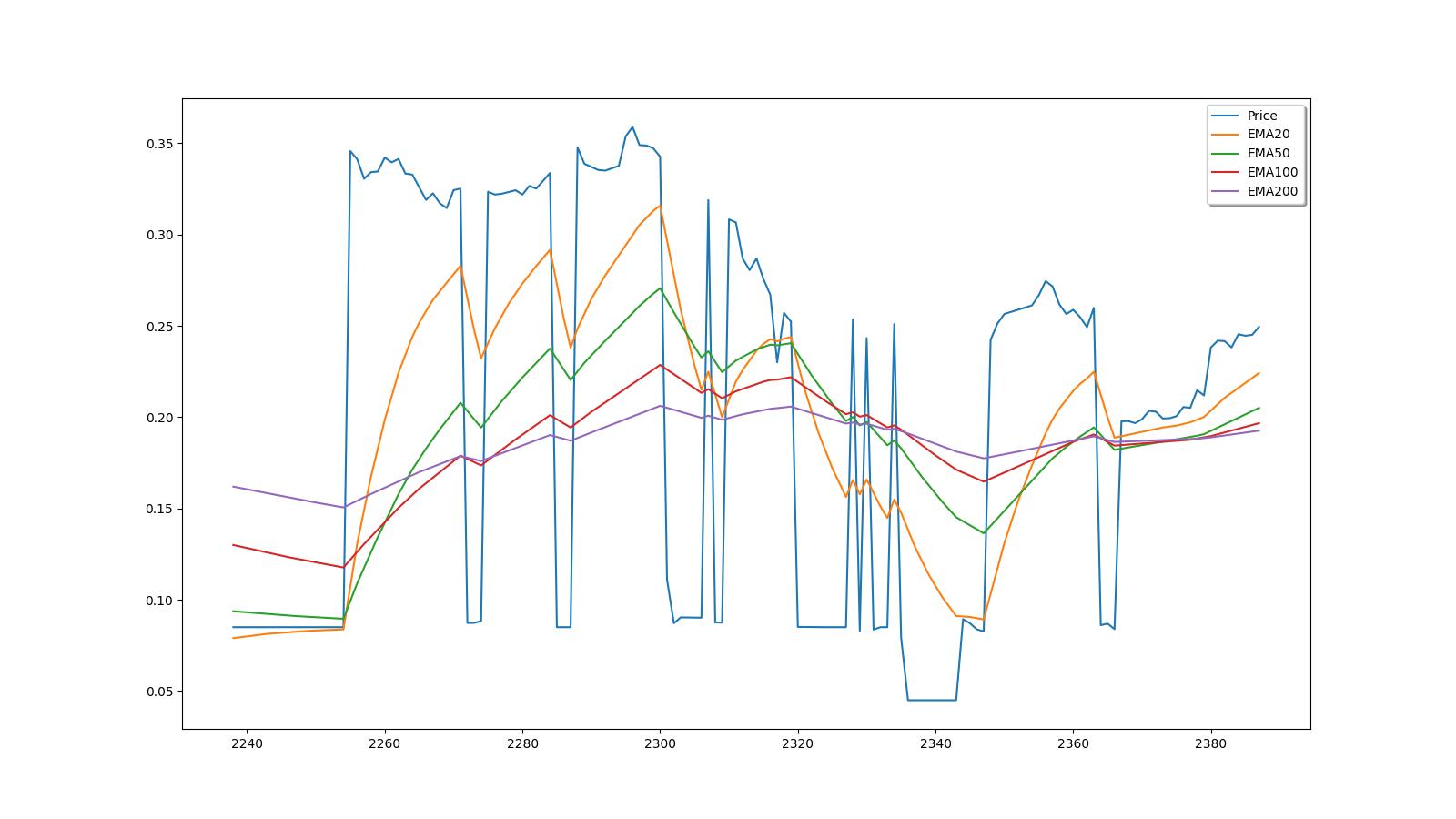 ODUWA Exponential Moving Averages